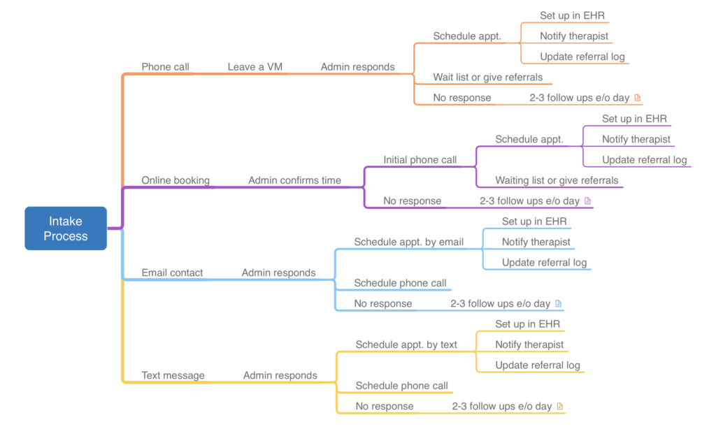 How To Build a Client Converting Website - Productive Therapist